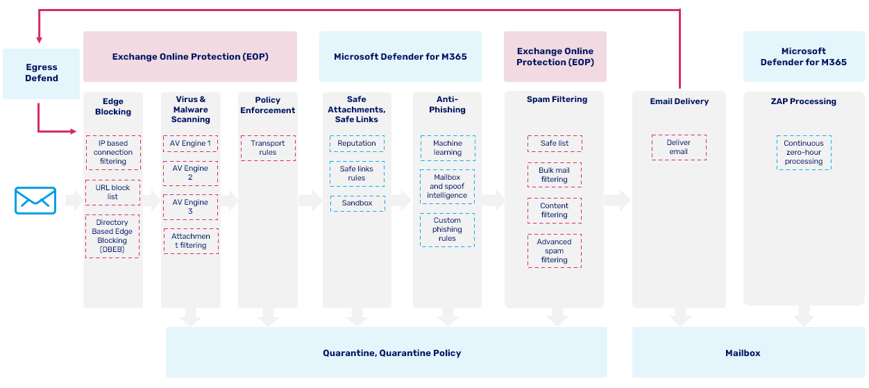 Egress Defend - Exchange Online Protection/Microsoft Defender